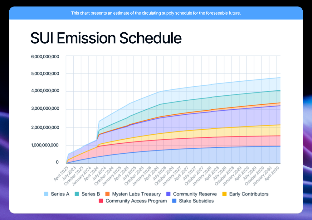 Understanding Staking and SUI’s Emission Schedule