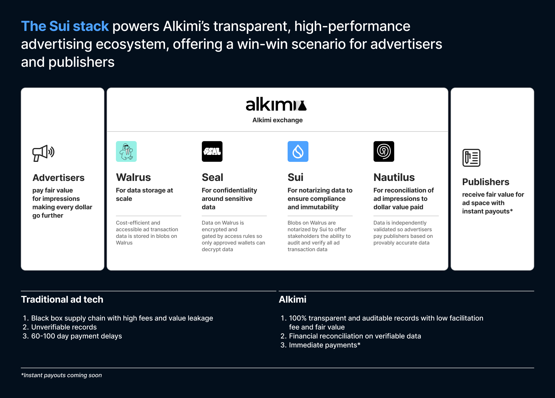 How Alkimi and Sui Are Fixing the Broken Ad Ecosystem